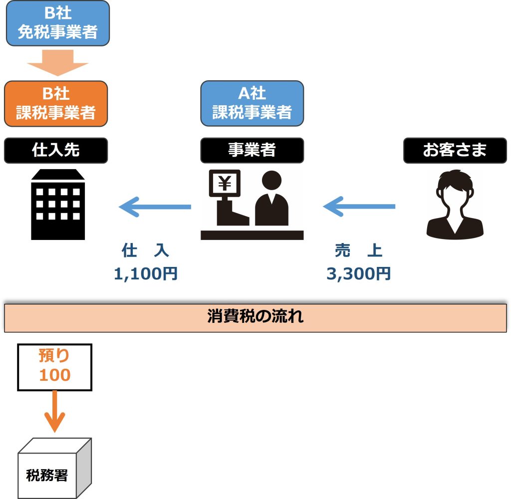 インボイス制度が変更！？売上1,000万円以下の個人事業主が課税事業者になったら、売上の20％の消費税を納めればOKになった「激変緩和措置」と ...